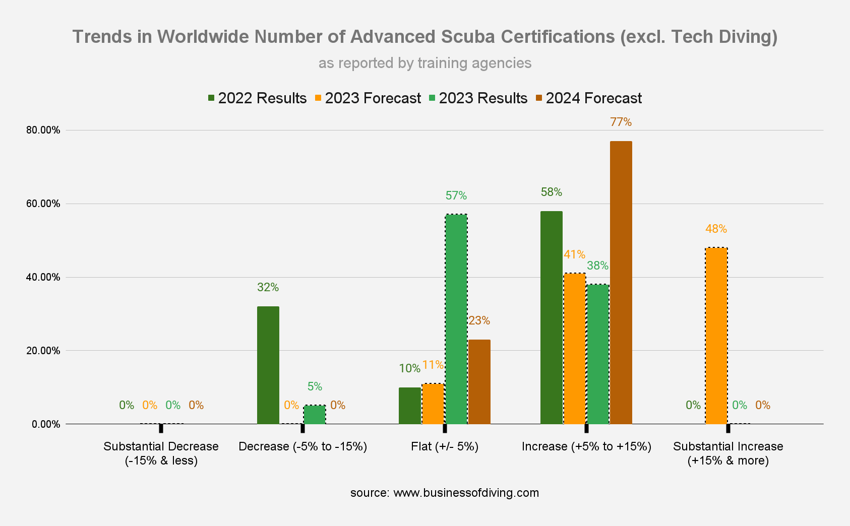 Worldwide Trends in Scuba Diving Certification Courses at All Levels by ...